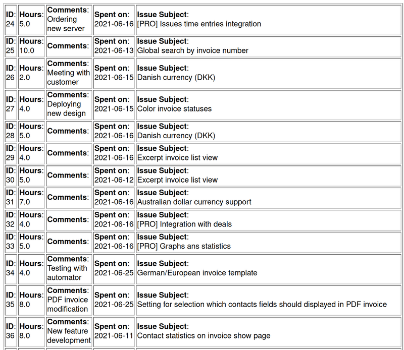 Time Entries Report | RedmineUP Help | Reporter plugin documentation