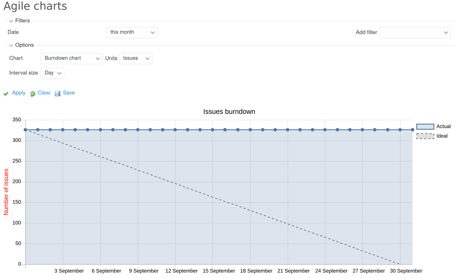 Future data on charts | RedmineUP Help | Agile plugin documentation