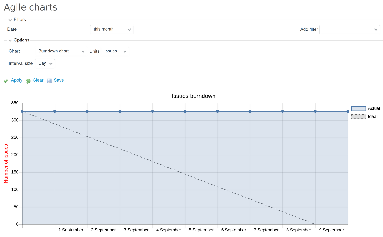 Future data on charts | RedmineUP Help | Agile plugin documentation
