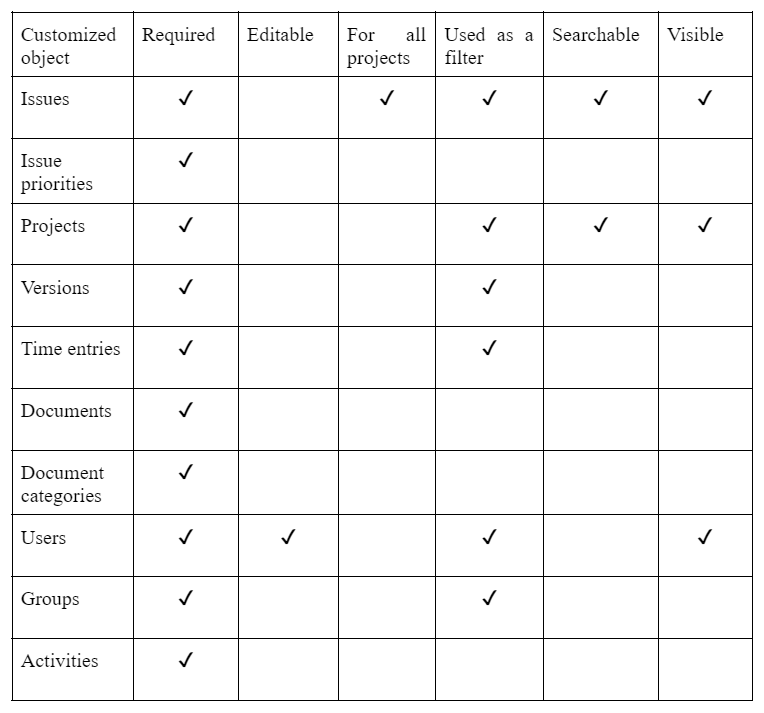 Custom Fields: Redmine Options and Formats
