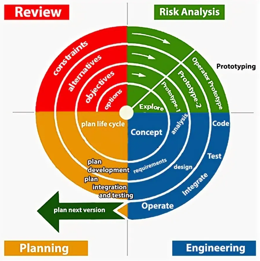Software Development Process: Life Cycle and Popular Models