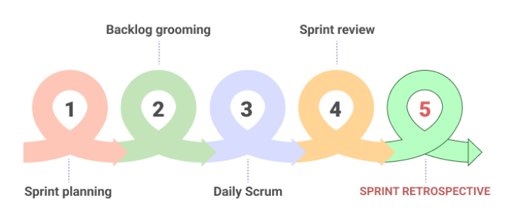 What Is a Sprint Retrospective? Guide with Best Examples Included