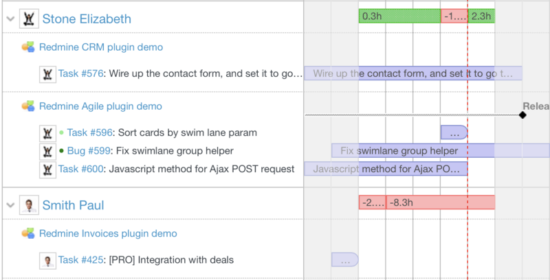 Resource Utilization chart