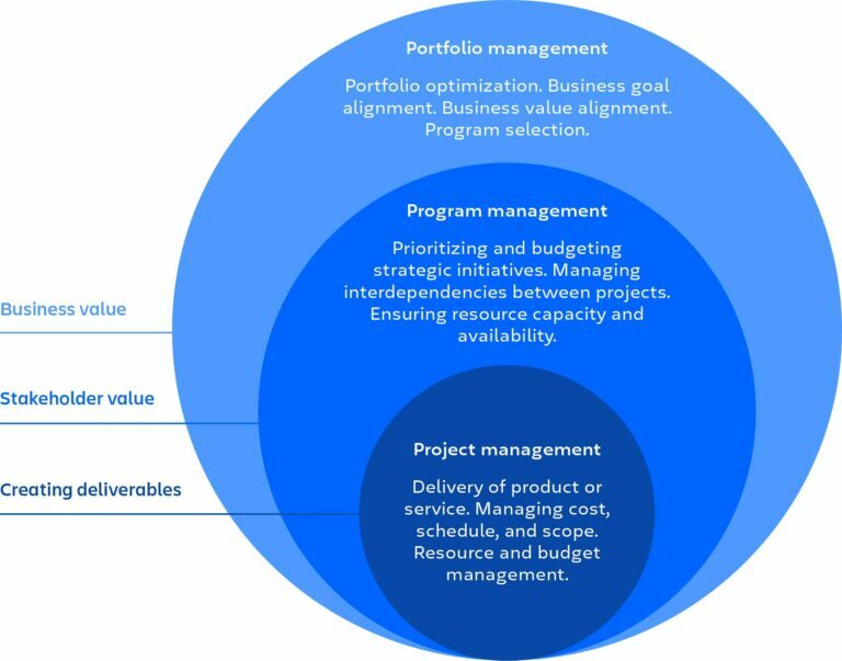 Agile Program Management: Key Concepts, Roles, and Best Practices
