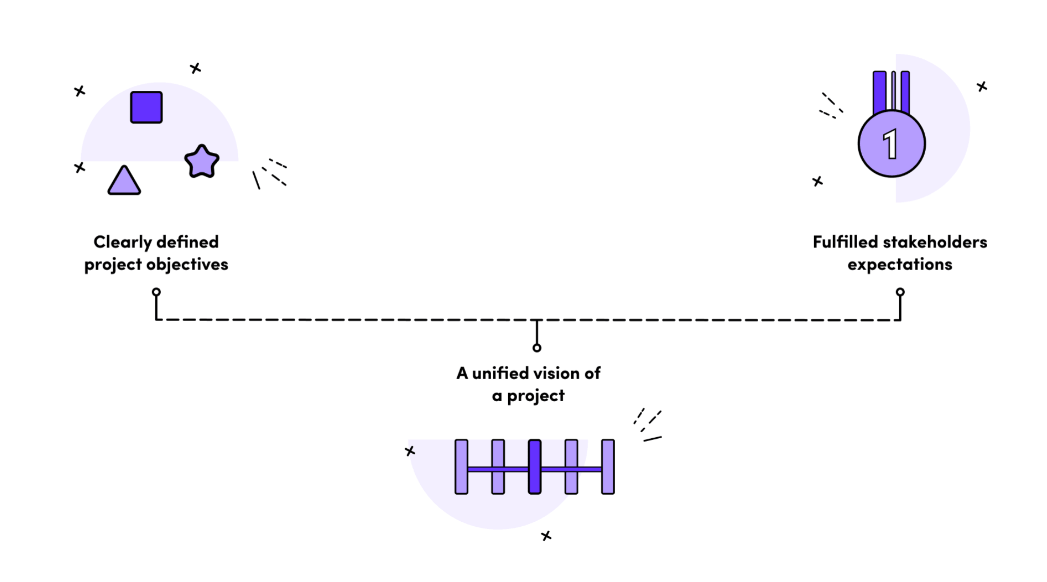 What is a project roadmap and how it differs from the project plan
