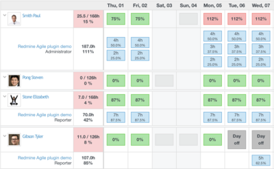 Resource Utilization chart