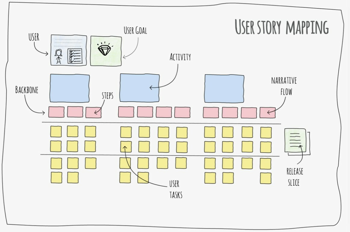 7 Basic Steps of Creating a User Story Mapping Map