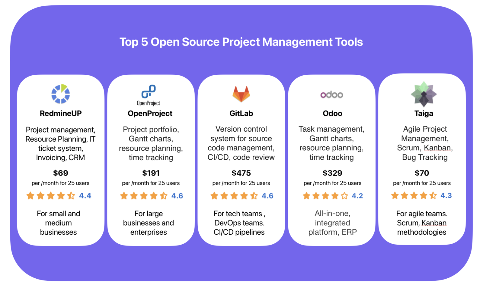 Top 5 Open Source Project Management Tools in 2025
