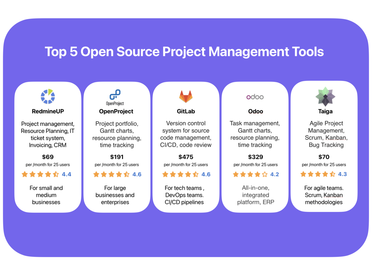 Top 5 Open Source Project Management Tools in 2025