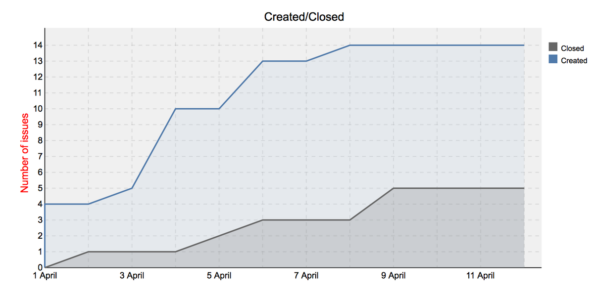 Agile Charts | RedmineUP Help | Agile plugin documentation