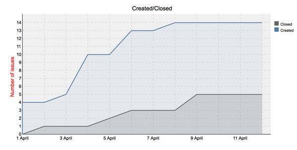 Agile Charts | RedmineUP Help | Agile plugin documentation