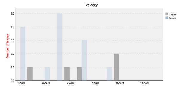Agile Charts | RedmineUP Help | Agile plugin documentation