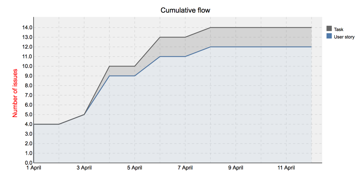 Agile Charts | RedmineUP Help | Agile plugin documentation